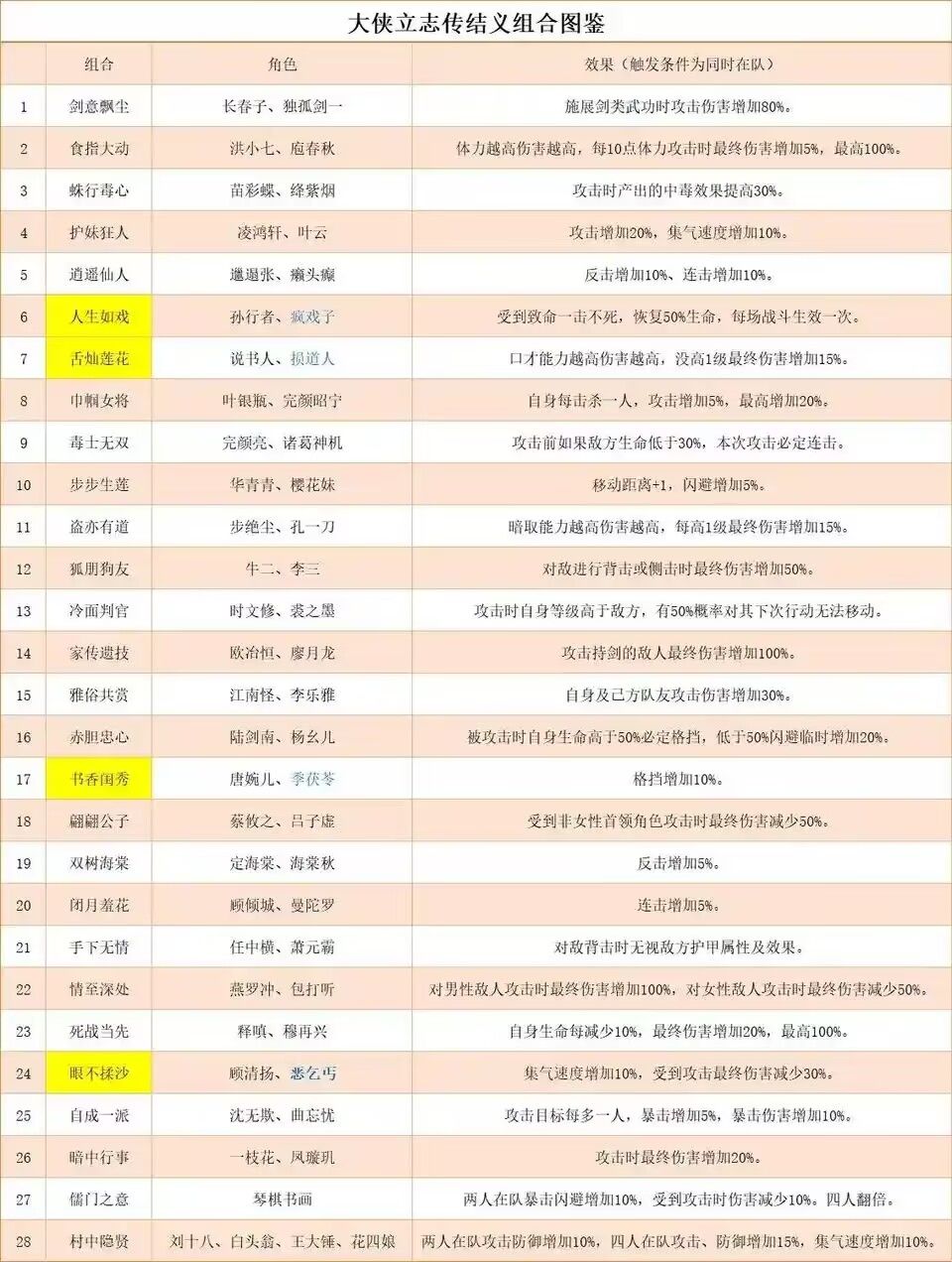 结义组合图鉴 大侠立志传攻略 Taptap 大侠立志传论坛 7359